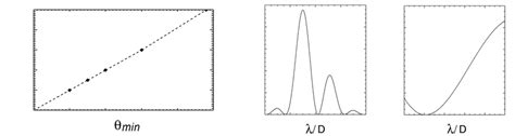 A Plot Of Minima Position Versus Angular Separation Points Download High Resolution