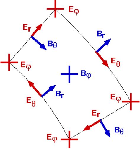 Location Of The Variables On A Staggered Grid In Spherical Coordinates Download Scientific