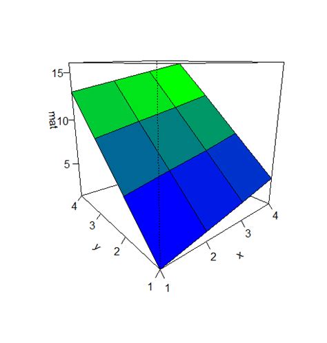 Plotting Dems In 3d Using Persp Chit Chat R