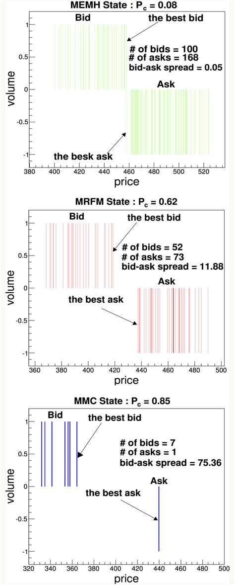 snapshots of limit order books in three market states the figure shows