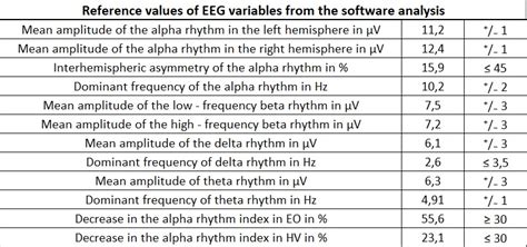 Pdf Methodology For Eeg And Reference Values Of The Software Analysis