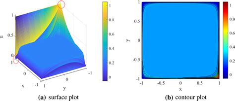 the three dimensional surface plot and contour plot of vmefg with