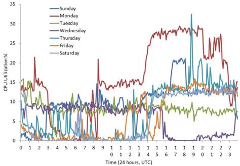 Host Server Cpu Utilization In Amazon Ec2 Cloud Server Clouds