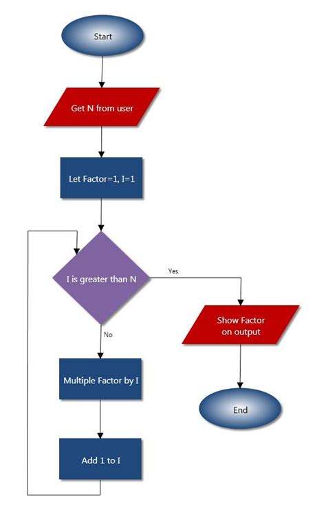 Computer Program Flow Diagram Computer Program Flowchart