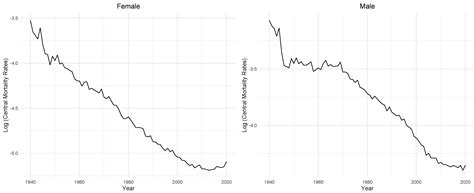 Modelling French And Portuguese Mortality Rates With Stochastic Differential Equation Models A