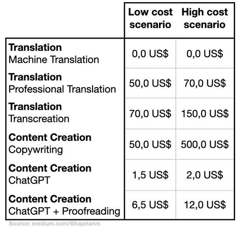 Chatgpt And Translation Economics By Kajetan Kai Malinowski Medium