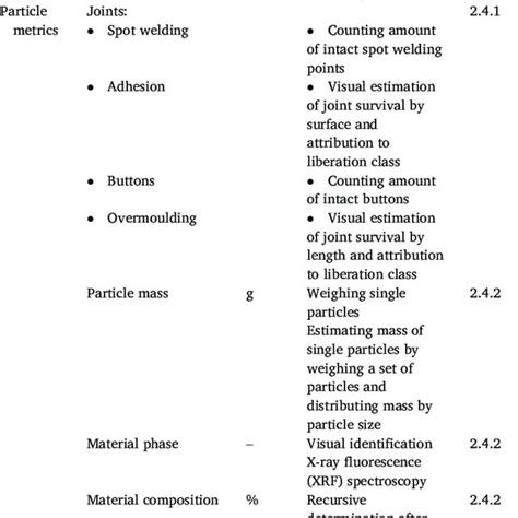 Particle And Process Related Metrics And Determination Procedures Download Scientific Diagram
