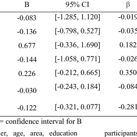 The Results Of The Regression Analysis In Predicting Willingness To