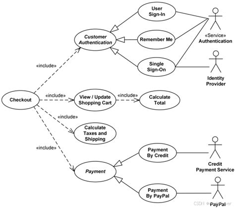 Uml用例图官方example 线上购物电子商务网购网站uml图 Csdn博客 Uml用例图官方example 线上购物电子商务网购网站uml图 Csdn博客