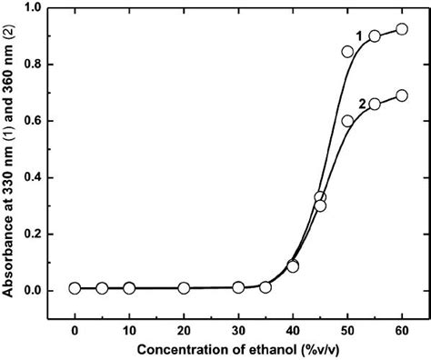 The Absorbance Of Chicken Egg Albumin In The Different Concentration Of Download Scientific