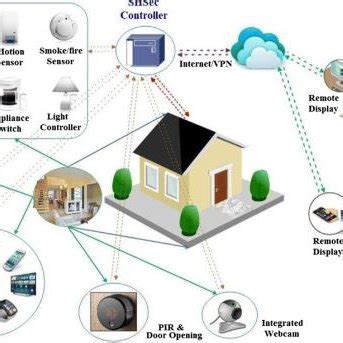 IOT Smart Home Architecture Download Scientific Diagram