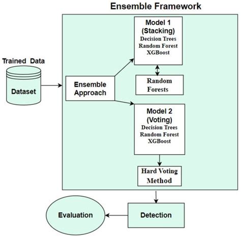 An Ensemble Based Multi Classification Machine Learning Classifiers Approach To Detect Multiple