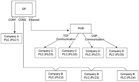 Connecting To Multiple Devices PLCs