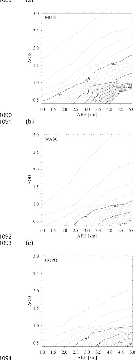 Figure 11 From Utilization Of O 4 Slant Column Density To Derive