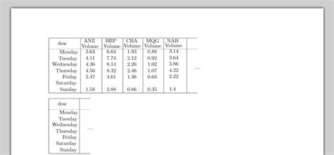 Csvsimple Table Going Off Of Page TeX LaTeX Stack Exchange