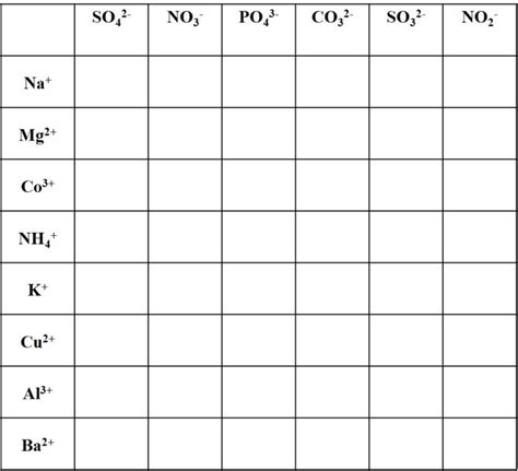 Polyatomic Ions List And Worksheet Easy Hard Science