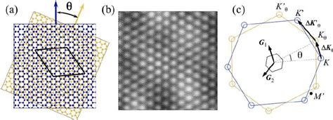 A Schematic Of The Commensurate Rotation Of Two Graphene Sheets The