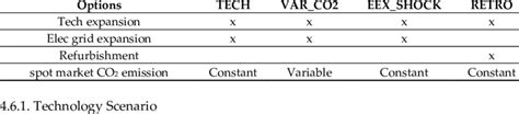 Scenario Selection And Main Assumptions Download Scientific Diagram
