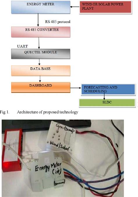 Figure 1 From Iot Enabled Smart Metering In Smart Energy Grid Semantic Scholar