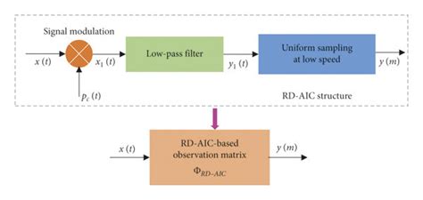 The Structure Of Rd Aic And The Rd Aic Based Observation Matrix