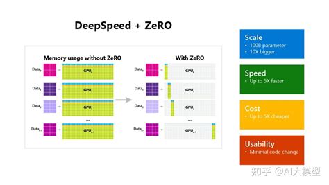 一文搞懂大模型训练加速框架deepspeed的使用！建议零基础小白人手一份！！ 知乎
