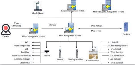 The Structure Diagram Of An Online Monitoring System Download