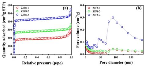 Nanomaterials Free Full Text Tunning The Zeolitic Imidazole Framework Zif8 Through The Wet