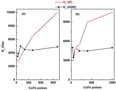 Variation Of The Saturation Magnetization Of The Cofecu Multilayer