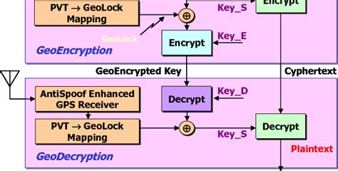 Geocodex Geoencryption Algorithm Generate Random Key Generate Random