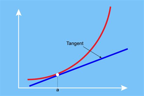 A Tangent Is A Line That Measures A Curves Length