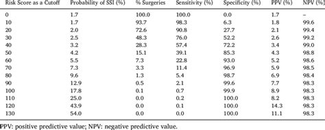 Cutoff Values And Risk Score Performance Download Scientific Diagram