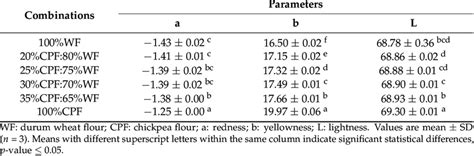 Color Parameters Measurement Of Durum Wheat Flour Fortified Durum Download Scientific Diagram