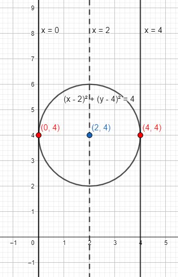 sketch the locus of points on graph paper and write the equa quizlet