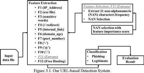 Figure 21 From Url Based Phishing Detection Using Entropy Of Non Alphanumeric Characters