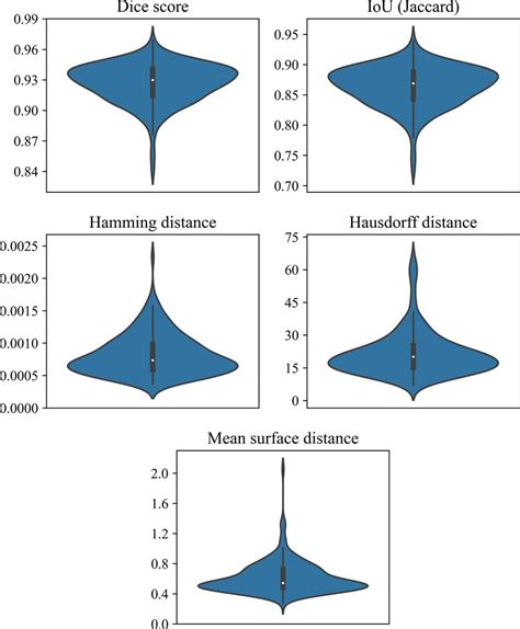 Development And Validation Of A Reliable Method For Automated