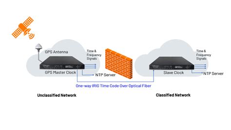 Time Synchronization For Secure Networks Using Fiber Telnet Networks