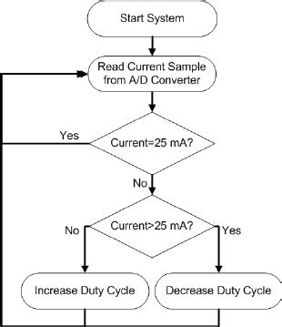 Current Control Algorithm Download Scientific Diagram