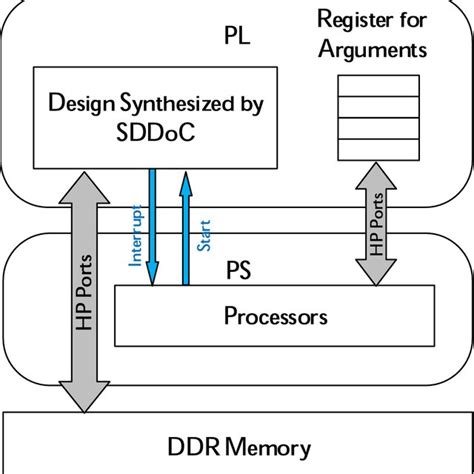 Xilinx Zynq 7000 AP SoC Architecture Download Scientific Diagram