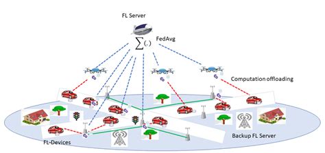 Computation Offloading For Fl Download Scientific Diagram