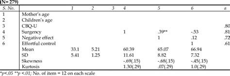Alpha Reliability Correlation Matrix And Descriptive Analysis On Cbq
