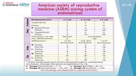 Ppt On Endometriosis Healthcare Healthcare Pptx Pregnancy