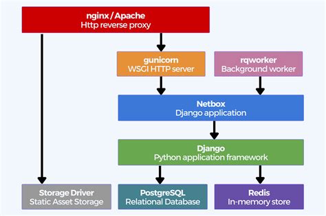 Did You Know Netbox Is Excellent For Tracking Infrastructure Resources Cloudification We