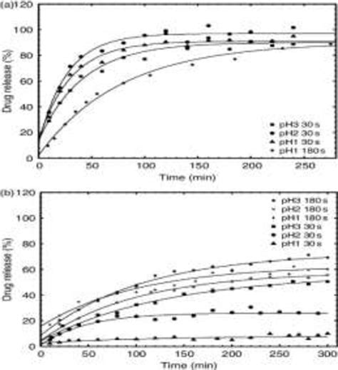 Percentage Cumulative Release Profile Of Fucoxanthin And Ramipril Slns Download Scientific