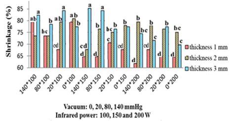 Shrinkage Percentage Of Potato Slices In Vacuum Infrared Drying Method Download Scientific Diagram