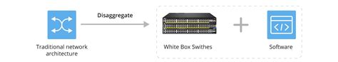 Network Disaggregation The Key To Agile And Cost Effective Networking