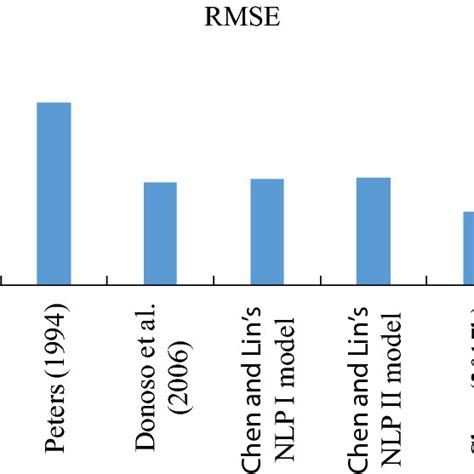 The Forecasting Performances Of Various Methods In Reducing The Average Download Scientific