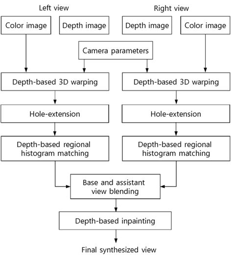 Overall Procedure Of The Virtual View Synthesis Download Scientific Diagram