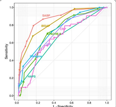 Receiver Operating Characteristic Roc Curve For Sabp Bisap Apache