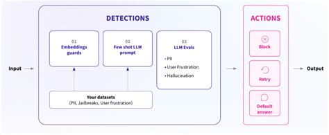 Advanced Guards Moving To Dynamic Guardrails For Llm Applications