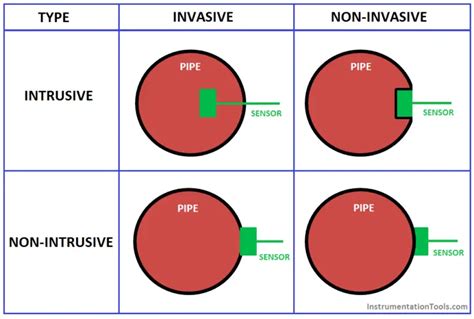 Difference Between Invasive Non Invasive Intrusive And Non Intrusive